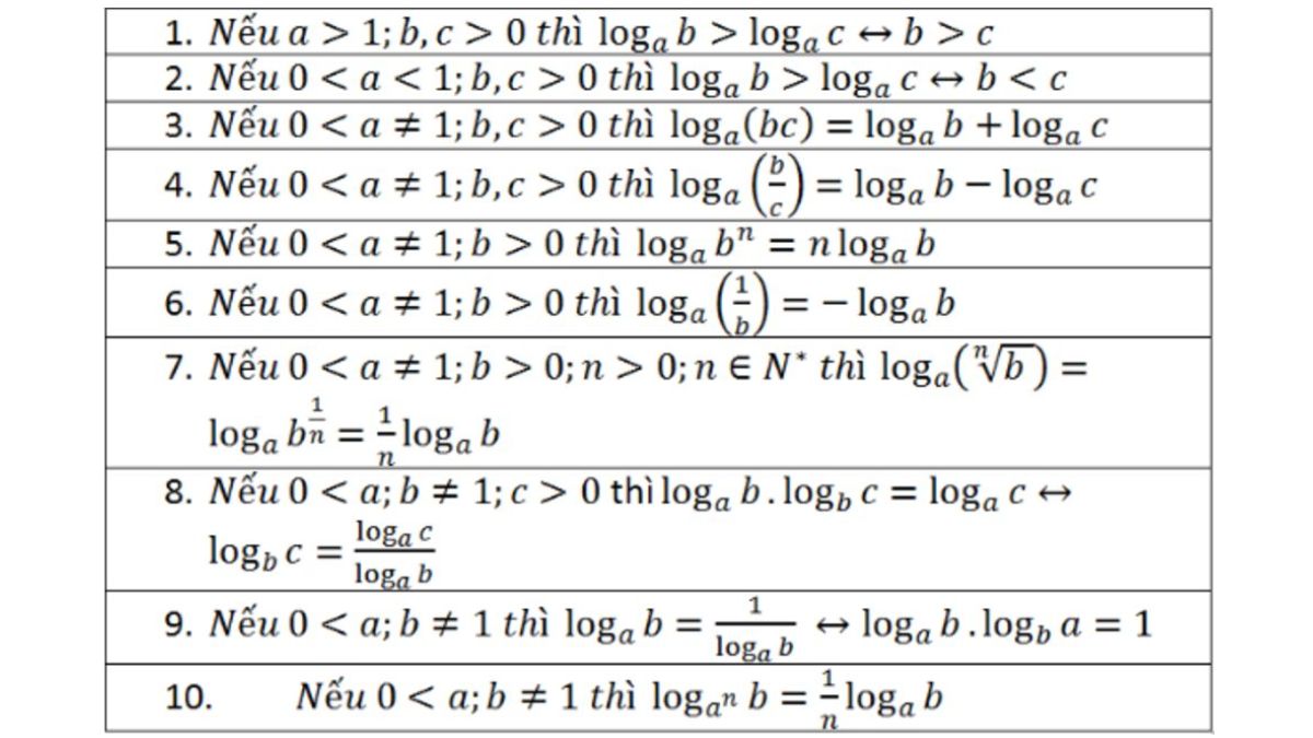 Tổng hợp các công thức logarit chuẩn nhất trong Toán học